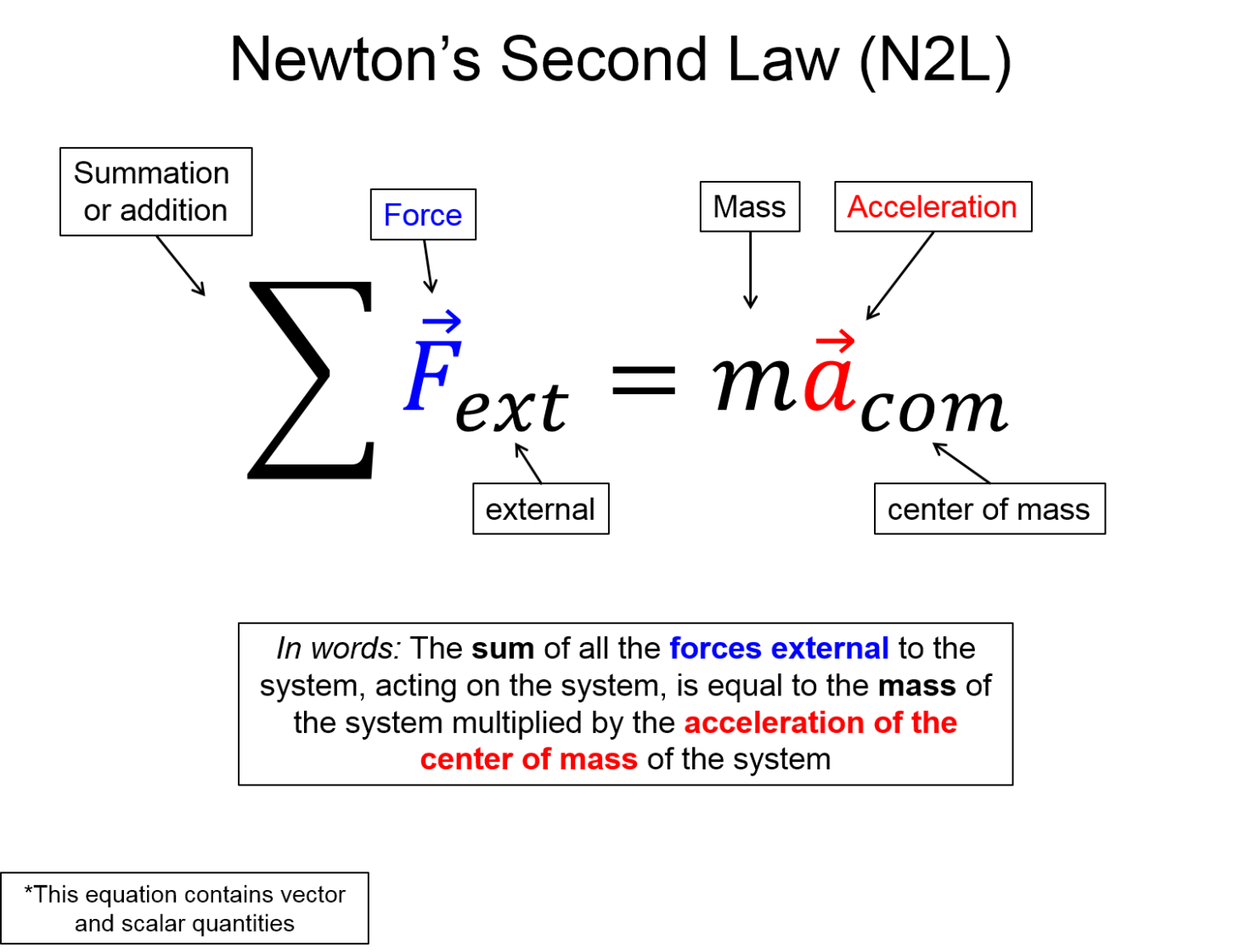 Lecture 2 | FBD & Newton's 2nd Law | BoxSand – Flip the Classroom